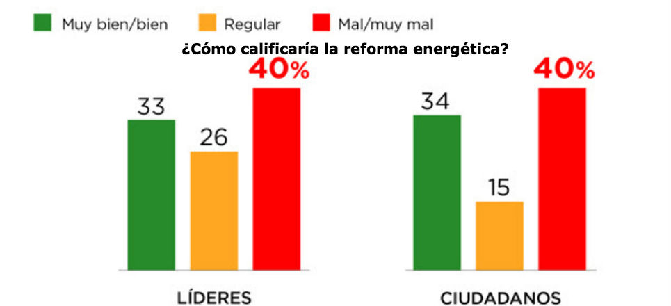4 de cada 10 mexicanos descalifican la reforma energética: encuesta ...