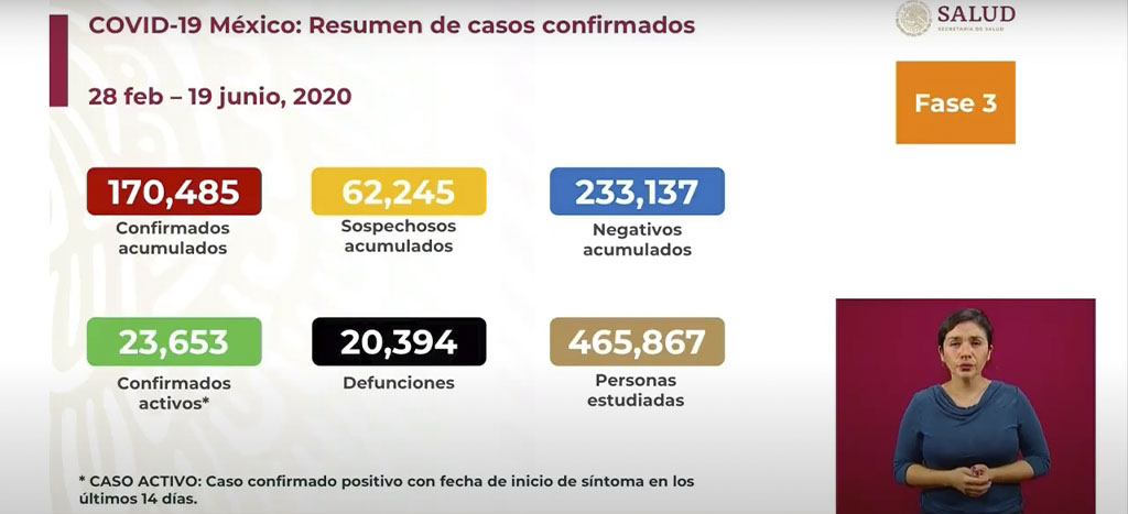 Rebasa México las 20 mil muertes por Covid-19: 20 mil 394 y hay mil 891 ... Rebasa México las 20 mil muertes por Covid-19: 20 mil 394 y hay mil 891 ...