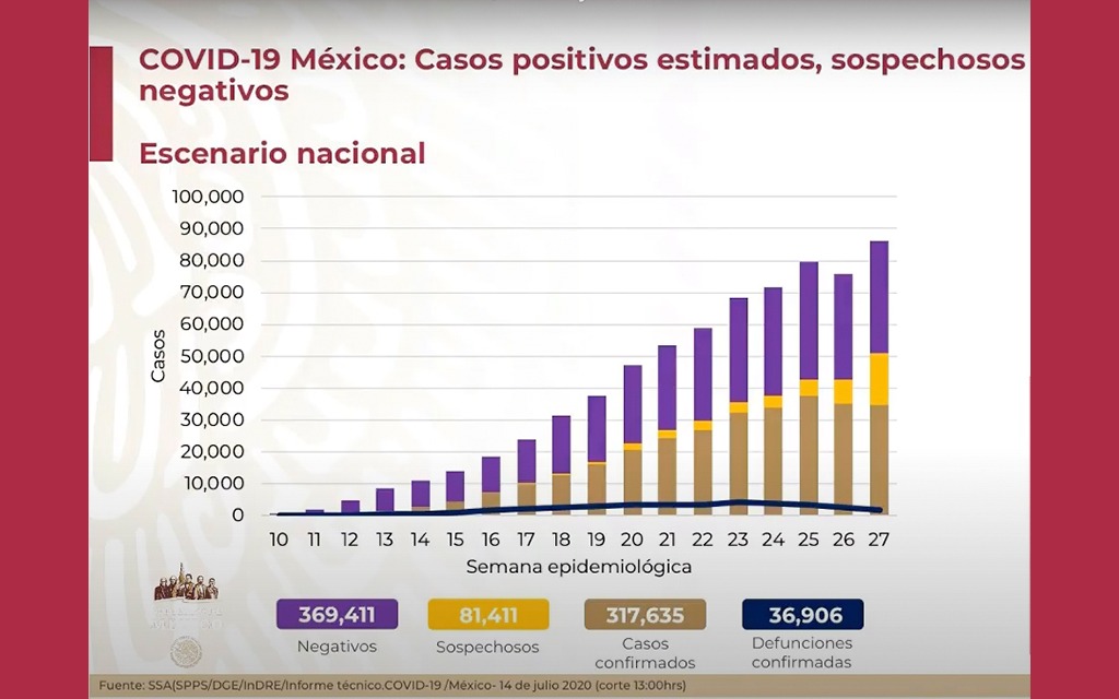 Coronavirus México Suman 36 Mil 906 Muertes Y 317 Mil 635 Contagios