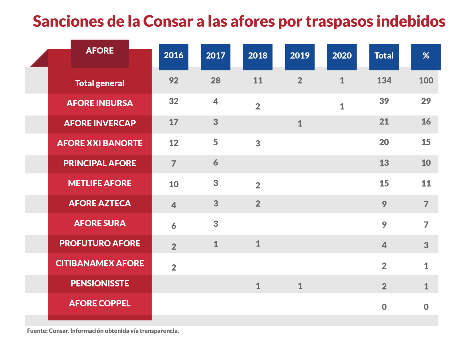 La fallida contención de los traspasos indebidos en Afores ...