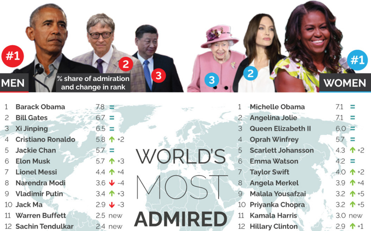 Los Obama, Musk, Angelina Jolie y Emma Watson entre las personalidades ...