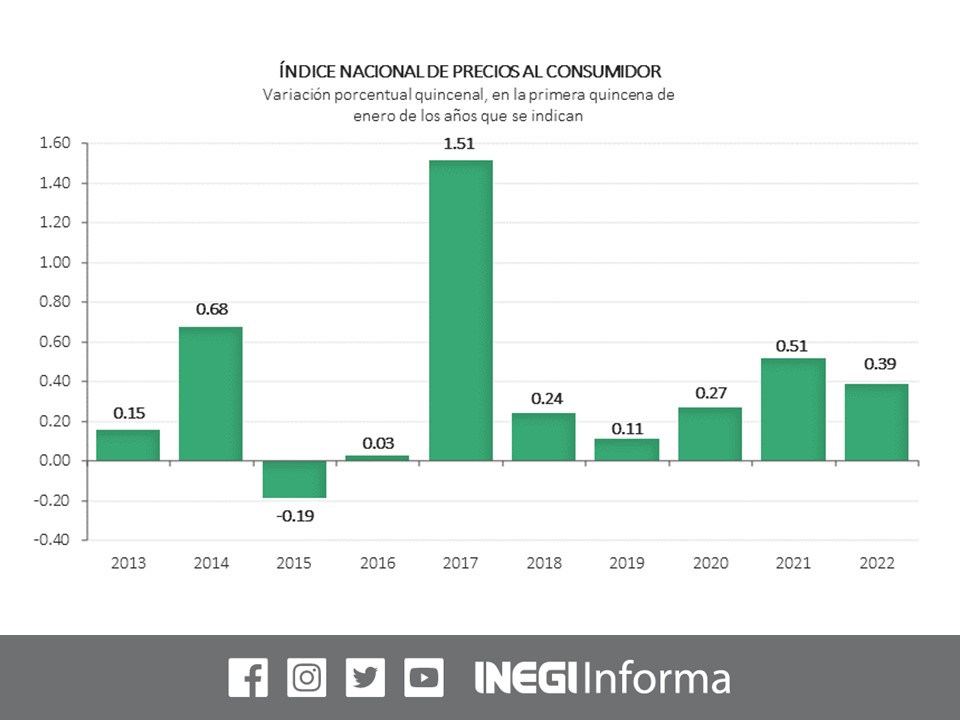 Inflación da tregua, pero sigue duplicando meta de Banxico | Aristegui ...