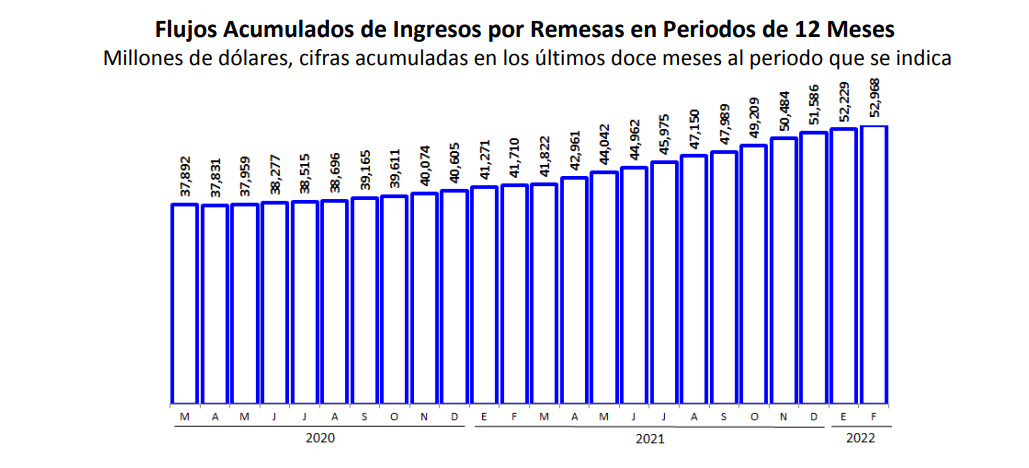 Remesas a México aceleran su ritmo de crecimiento en febrero: Banxico ...