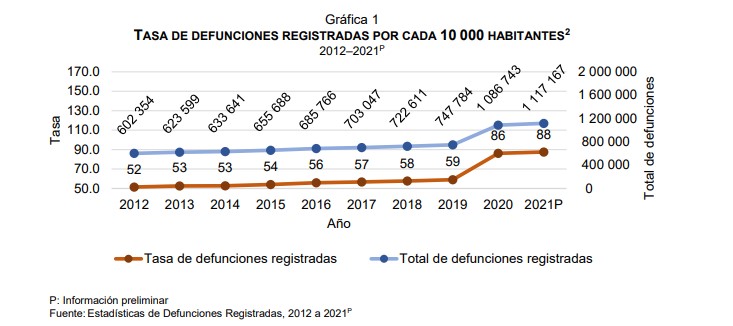 Estas Fueron Las Tres Principales Causas De Muerte En 2021 Según