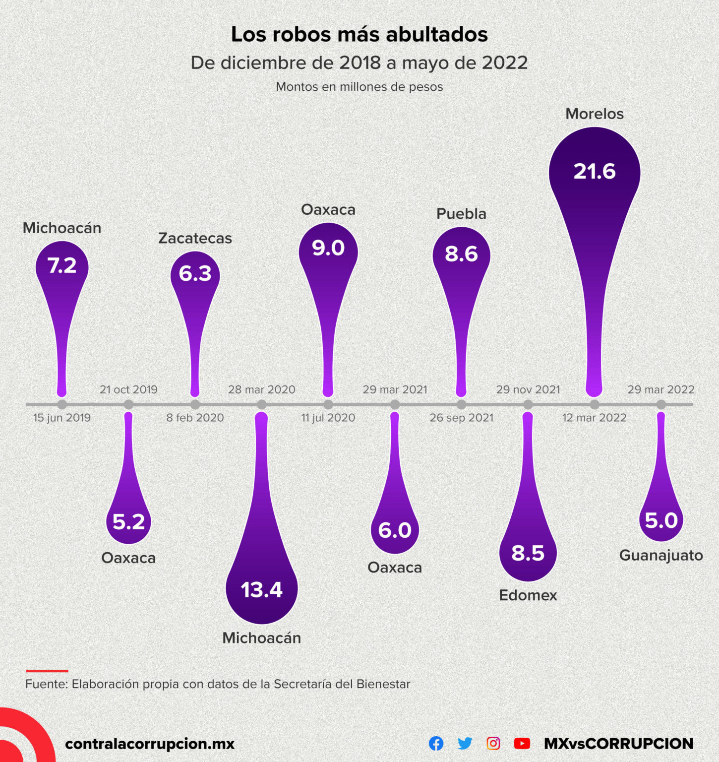 El hampa, el ‘gran cliente’ del Banco del Bienestar | Aristegui Noticias
