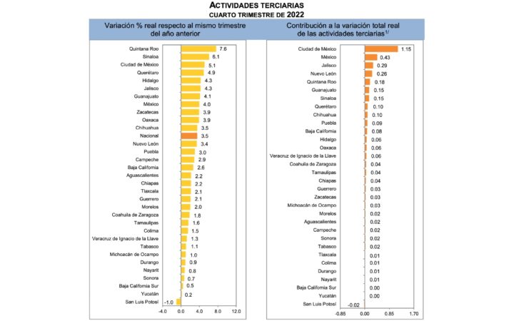 Economía de 14 estados se contrajo en último trimestre de 2022: Inegi ...