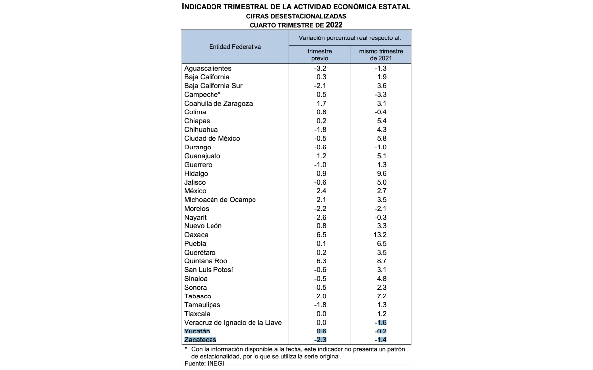 Economía de 14 estados se contrajo en último trimestre de 2022: Inegi ...