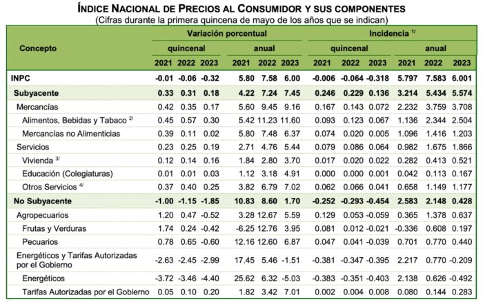 Inflación alcanza nivel más bajo desde 2021 y se coloca en 6% ...