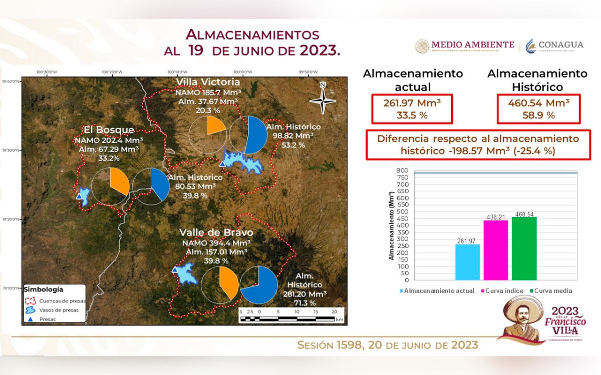 En medio de ola de calor, agua en presas de México cae a niveles históricos | Aristegui Noticias