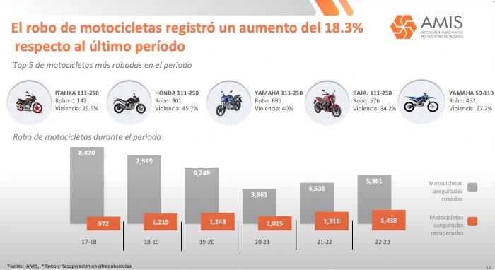 ¡Cuidado! Estas son las cinco motos más robadas en México | Aristegui ... ¡Cuidado! Estas son las cinco motos más robadas en México | Aristegui ...