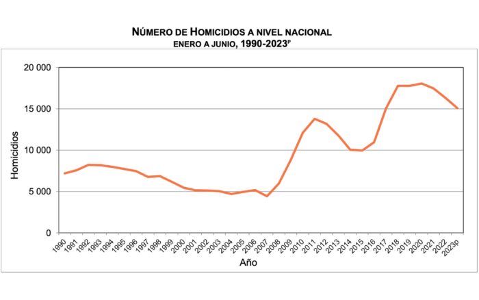 Homicidios cayeron en primeros 6 meses de 2023: Inegi | Aristegui Noticias