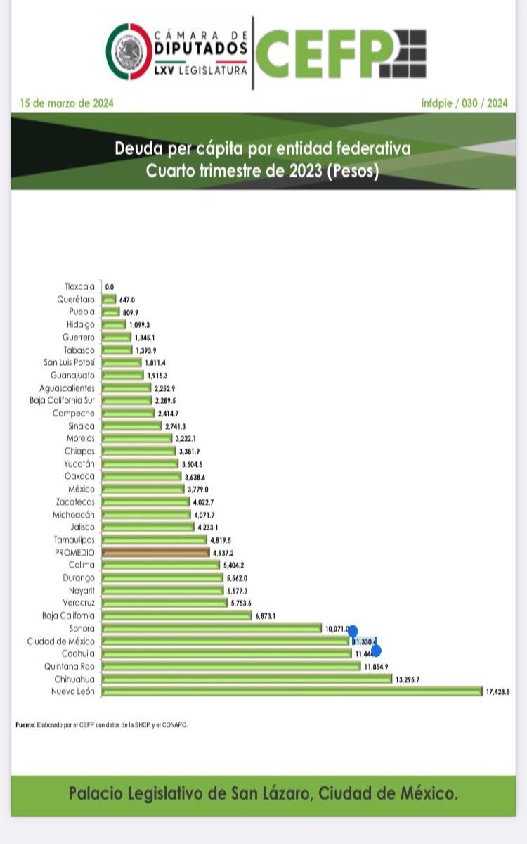 Gobernador de Nayarit incrementa 11% deuda pública estatal | Aristegui Noticias